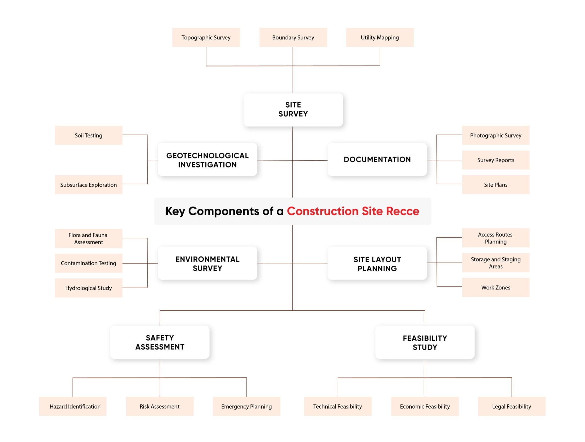 Site Survey : Best Practices for Accurate Analysis
