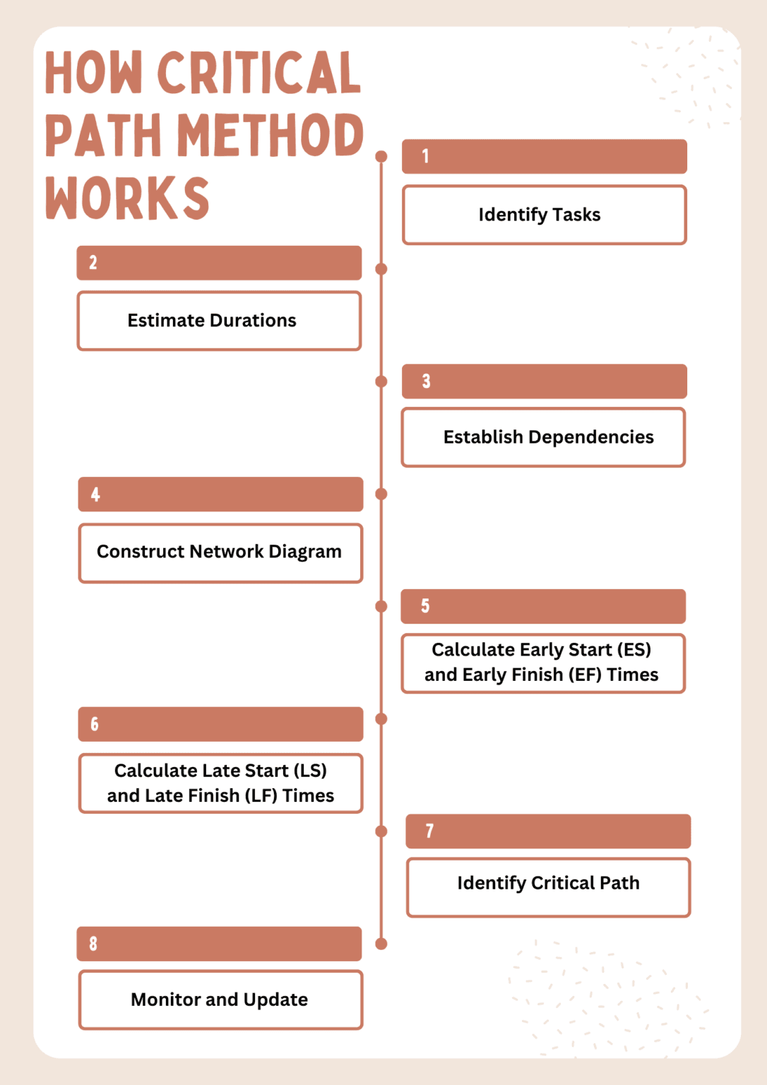 The Critical Path Method (CPM) in Construction Management