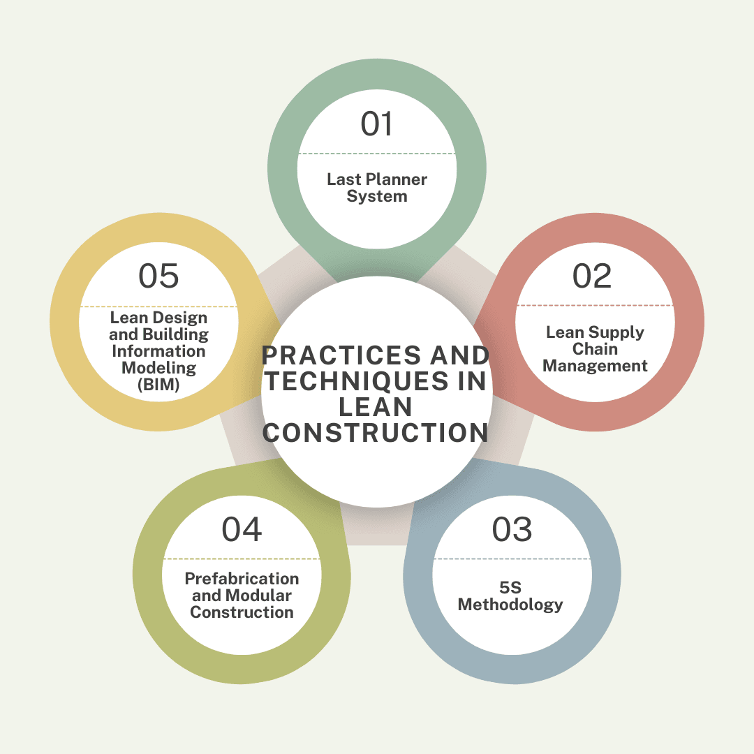 Future of Lean Construction and Management