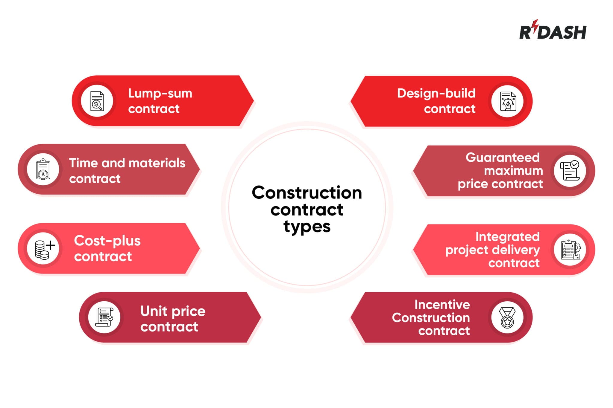 8 Types of construction contract: pros & cons - RDash