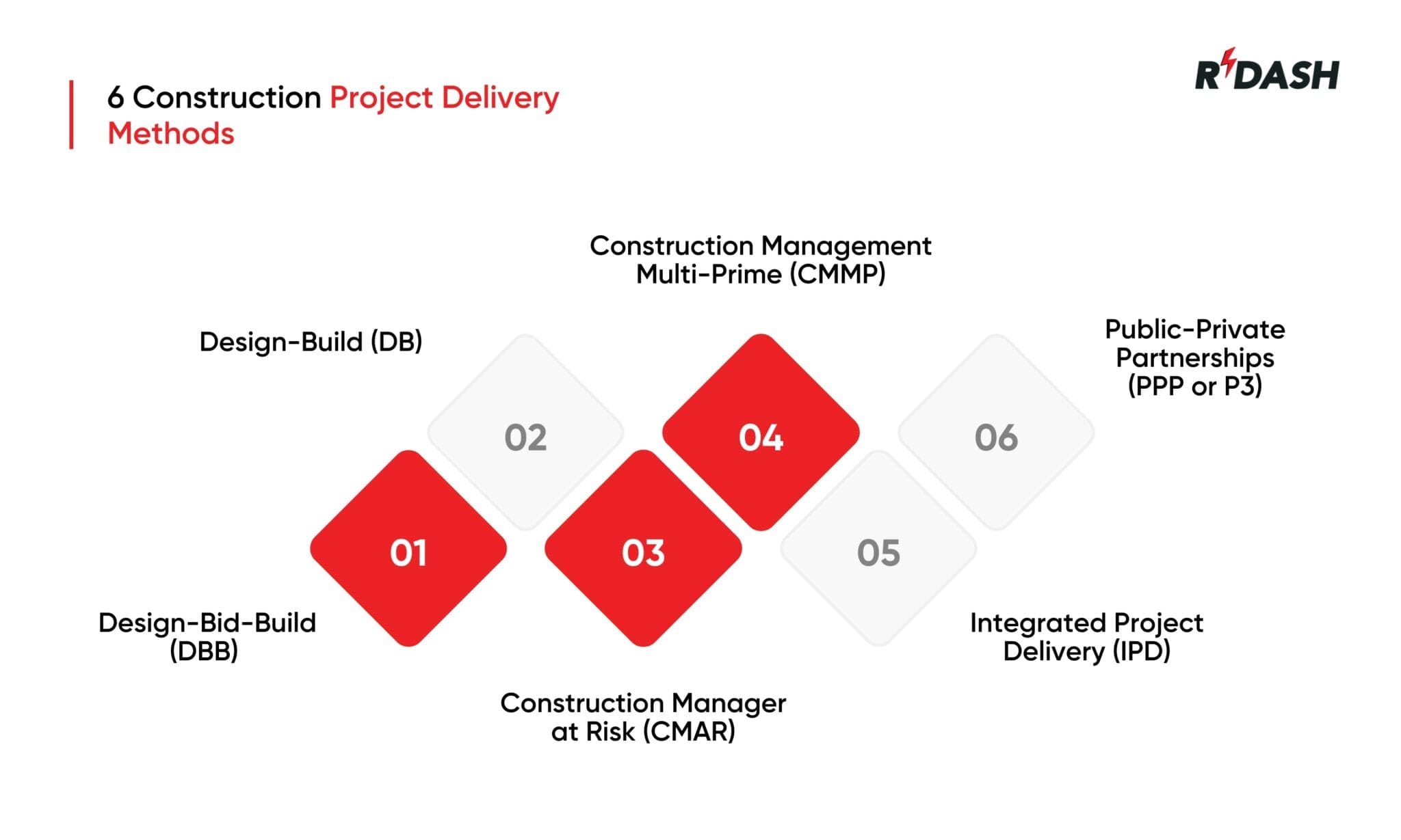 Comparing 6 construction project delivery methods - RDash