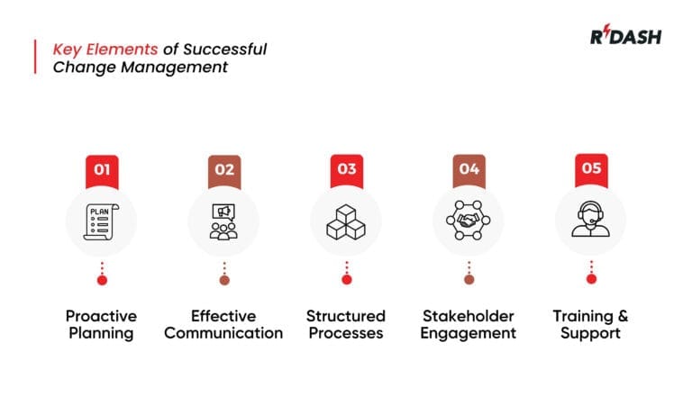 Role of change management in construction - RDash