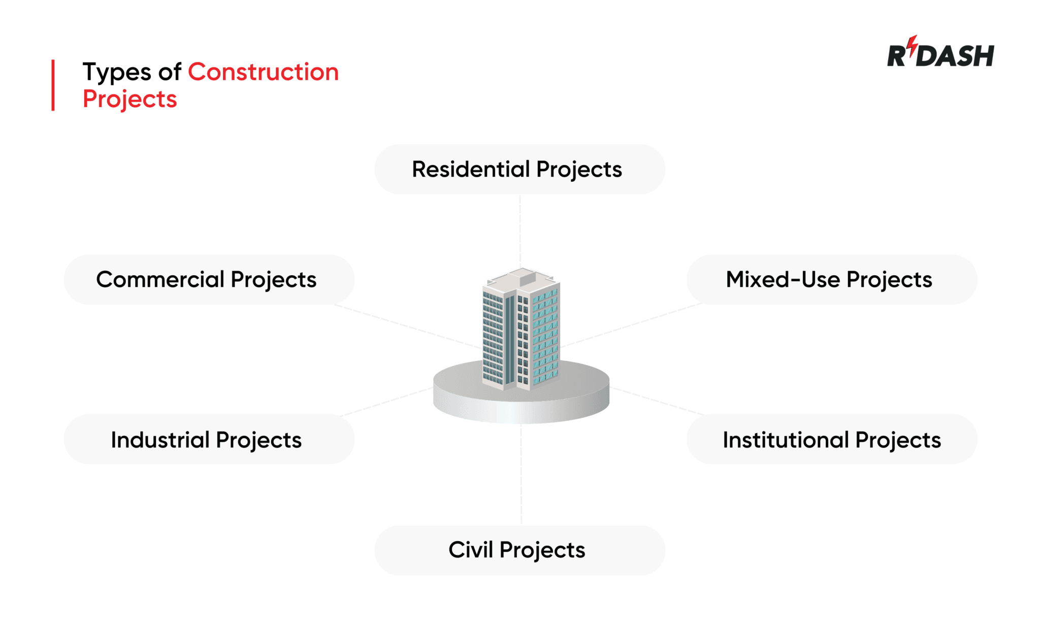 The 6 Different Types of Construction Projects - RDash