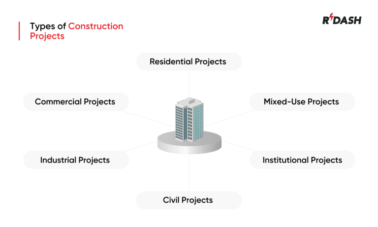 The 6 Different Types of Construction Projects - RDash